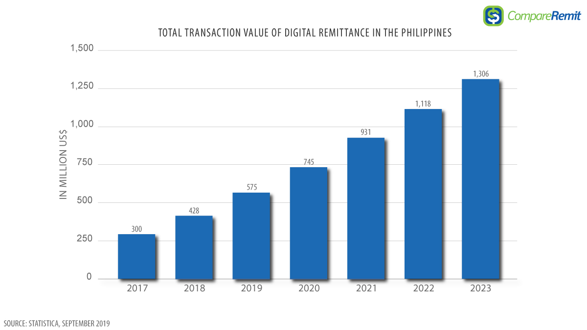 Digital Remittances to Increase Further in the Philippines