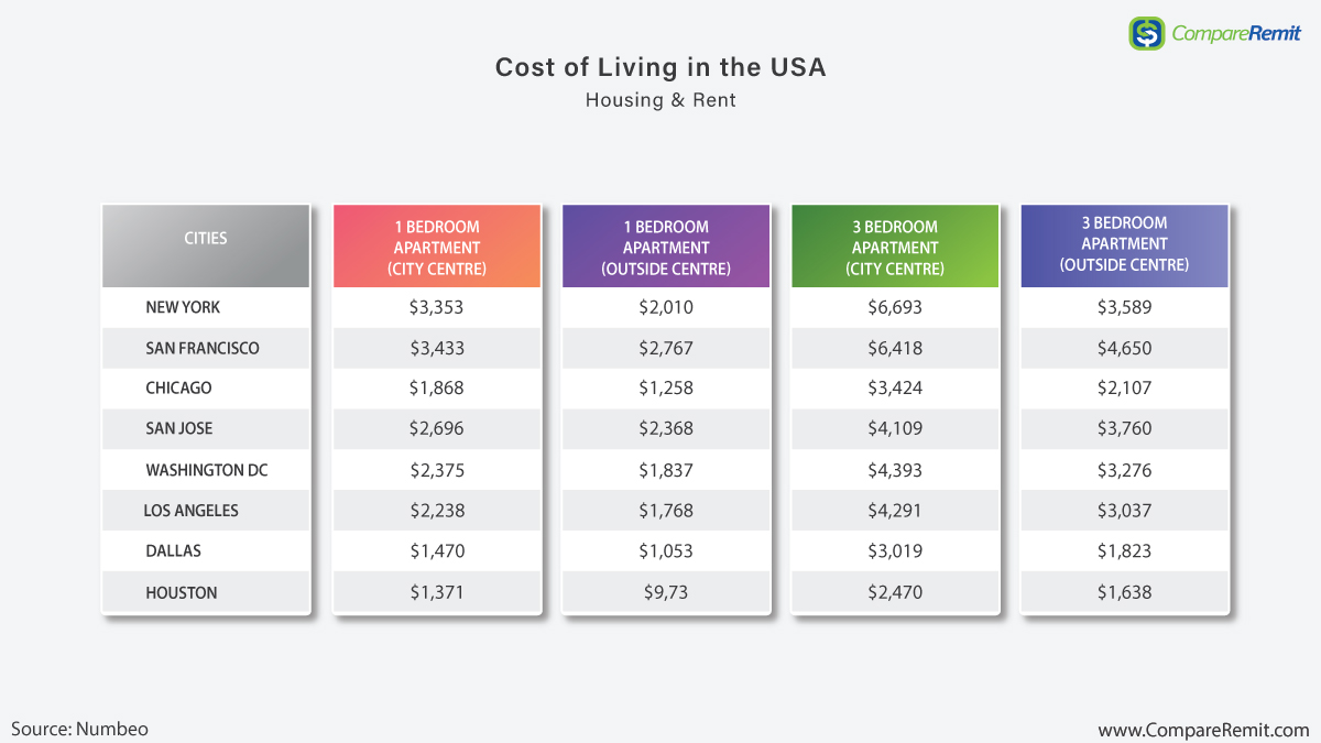 How Expensive Is It To Live In The U S 