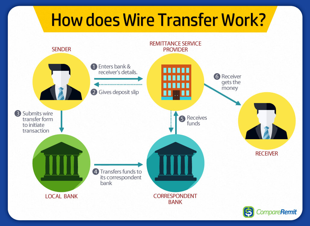 Answer What Is A Wire Transfer Answer What Is A Wire Transfer